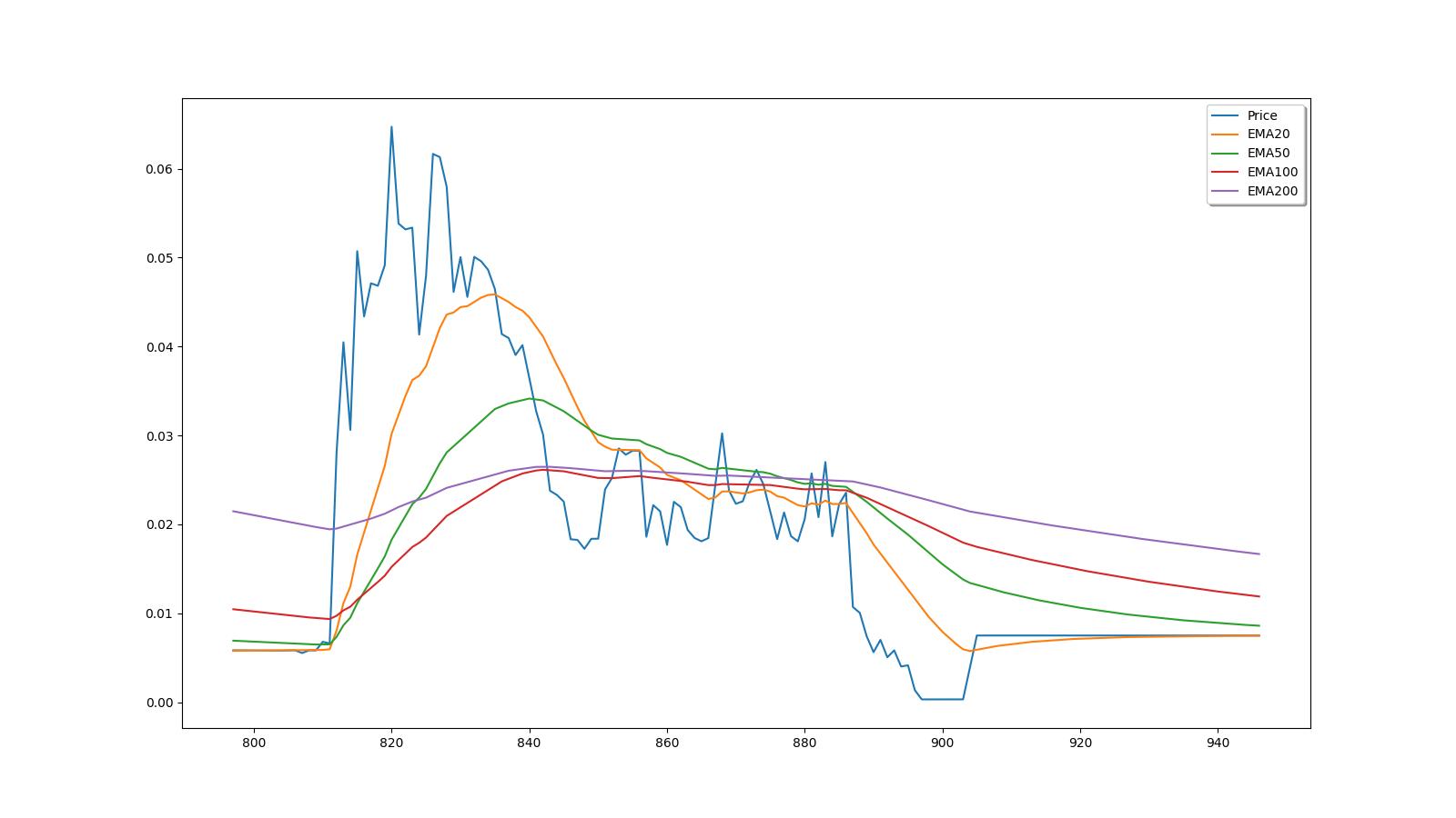 PEPEBRC Exponential Moving Averages