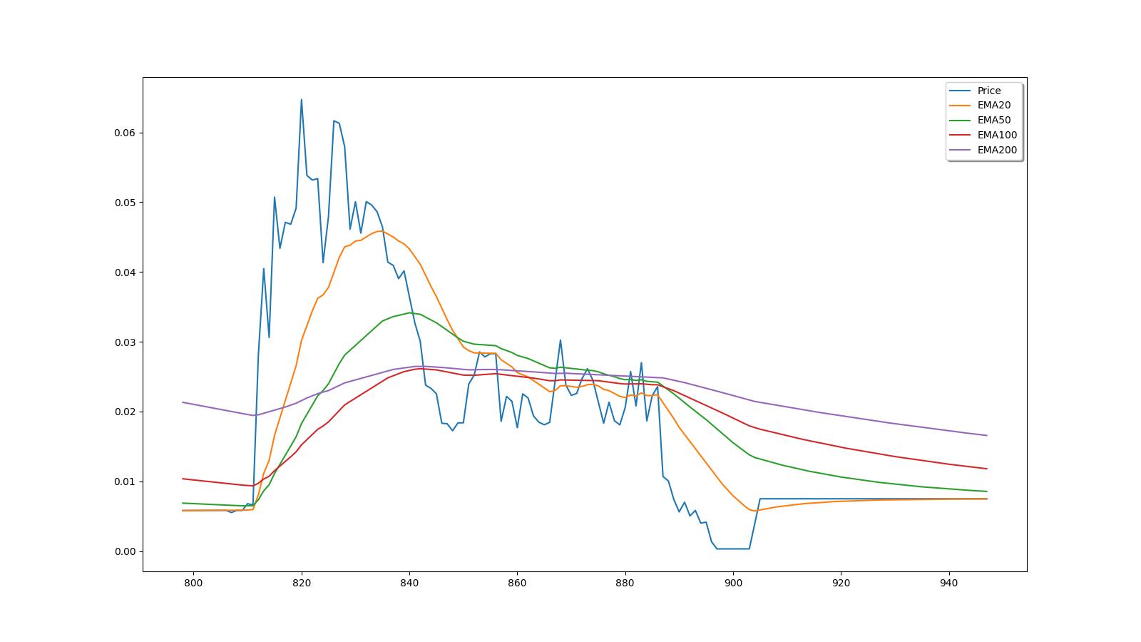 PEPEBRC Exponential Moving Averages