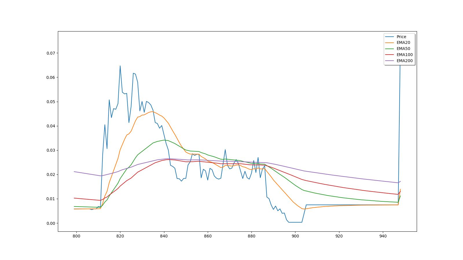 PEPEBRC Exponential Moving Averages