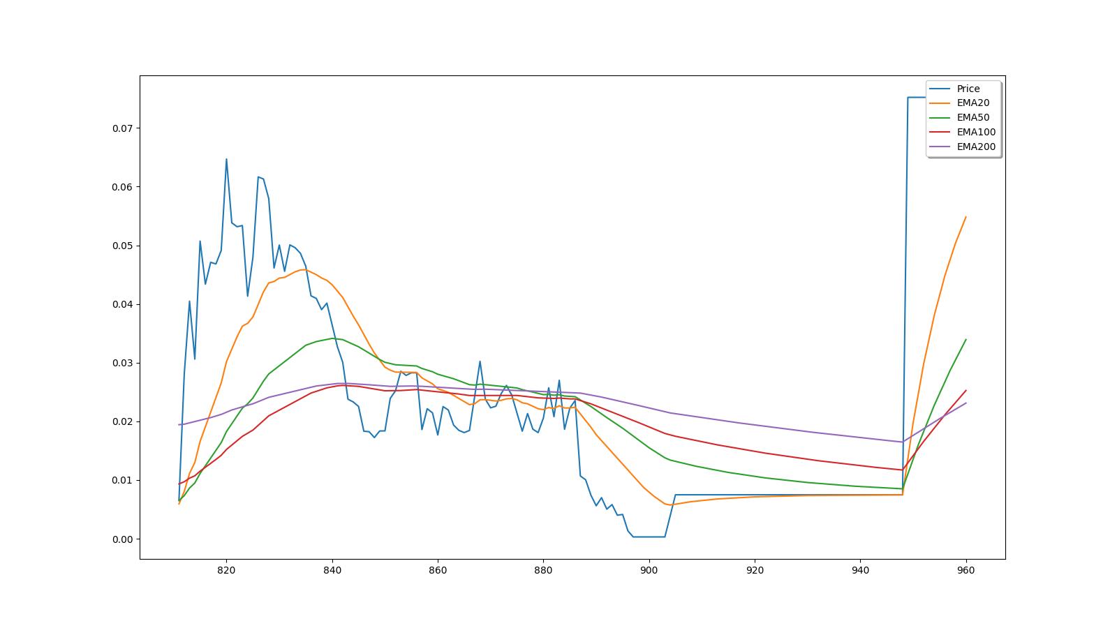 PEPEBRC Exponential Moving Averages