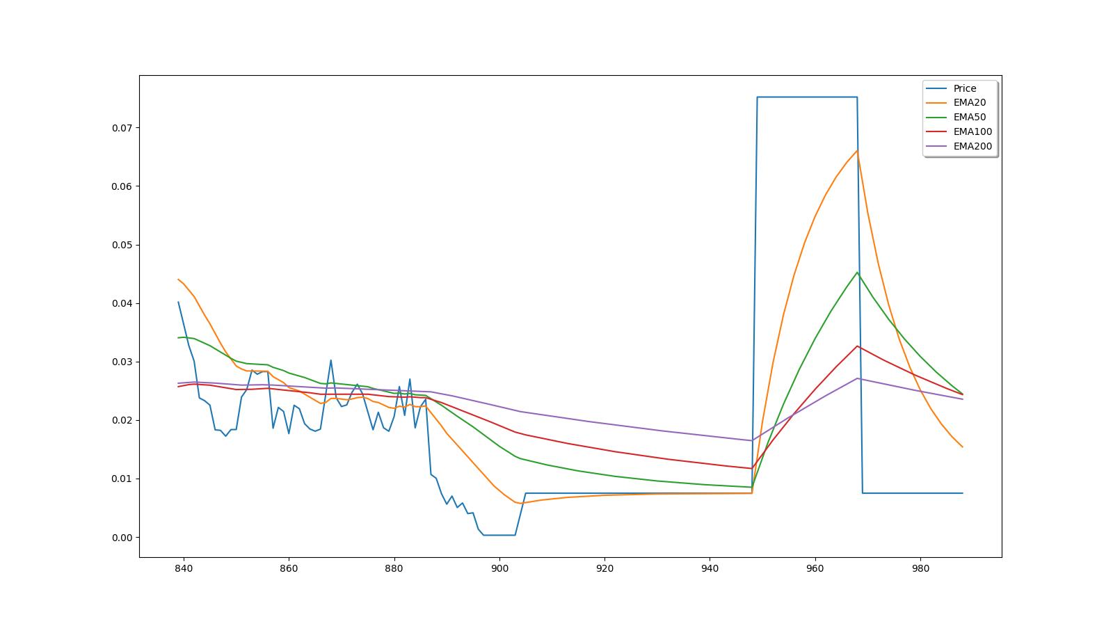 PEPEBRC Exponential Moving Averages