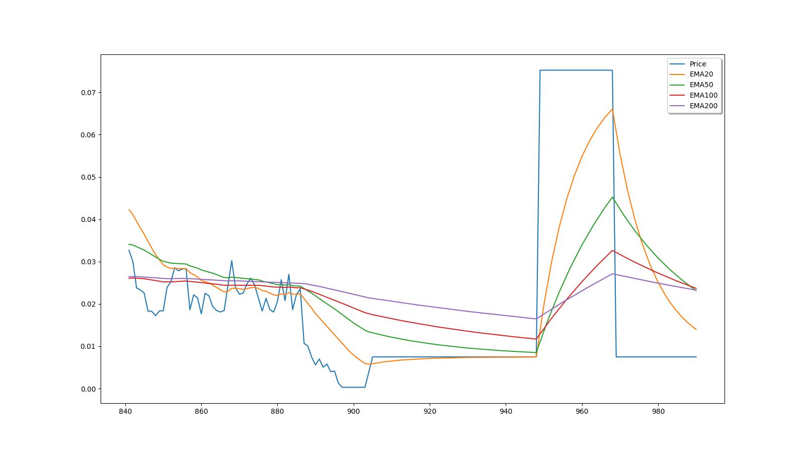 PEPEBRC Exponential Moving Averages