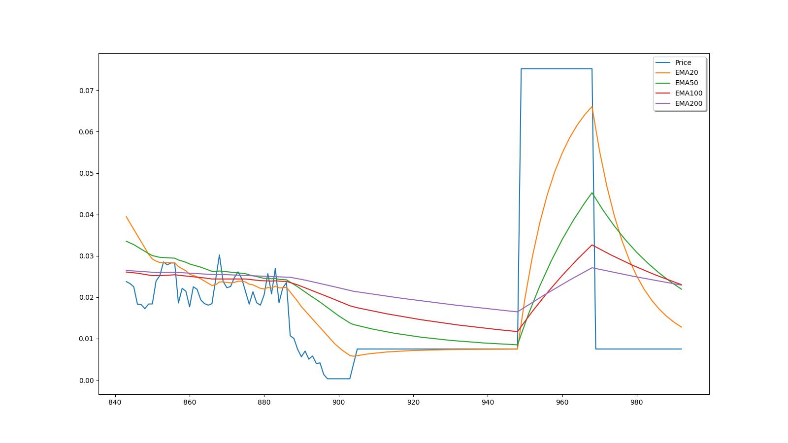 PEPEBRC Exponential Moving Averages
