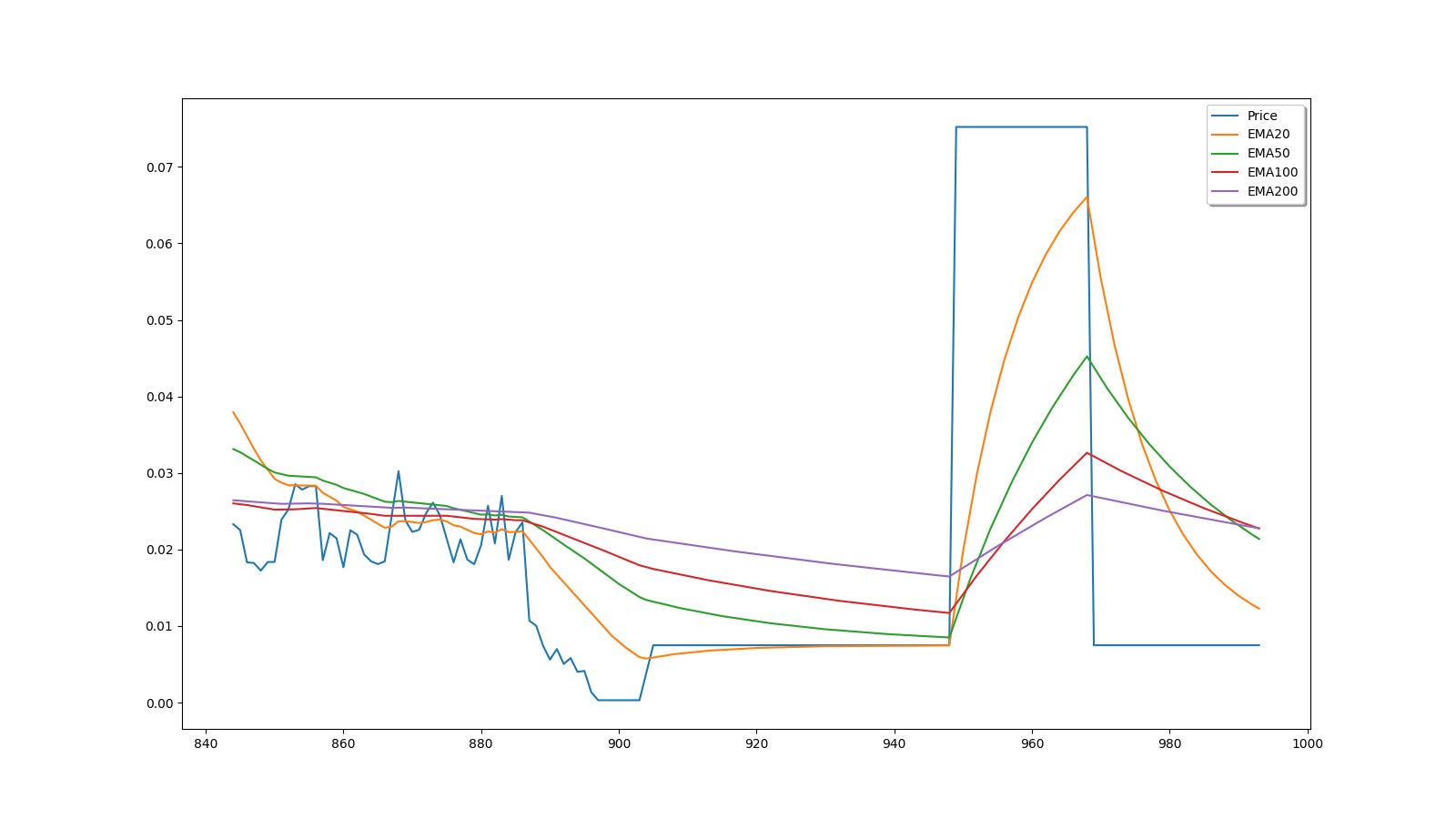 PEPEBRC Exponential Moving Averages