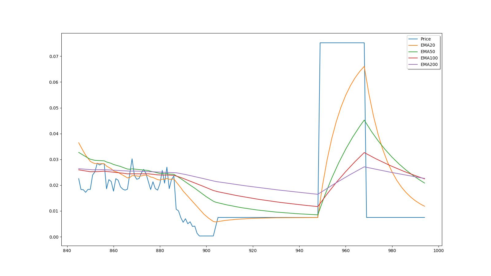 PEPEBRC Exponential Moving Averages
