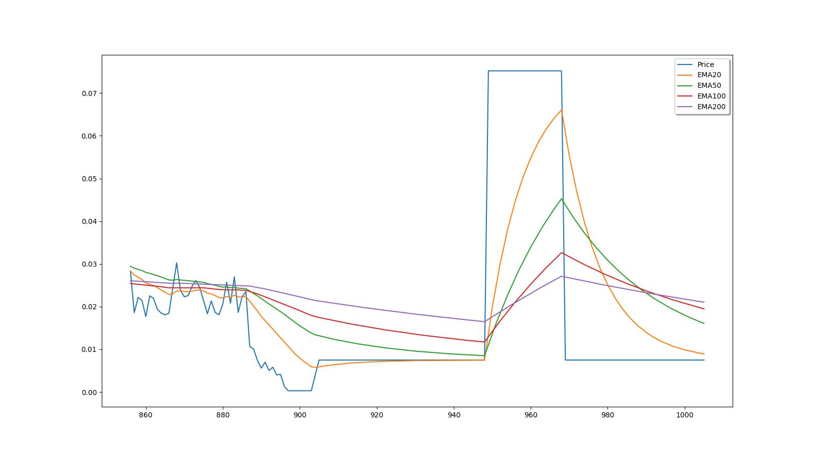 PEPEBRC Exponential Moving Averages