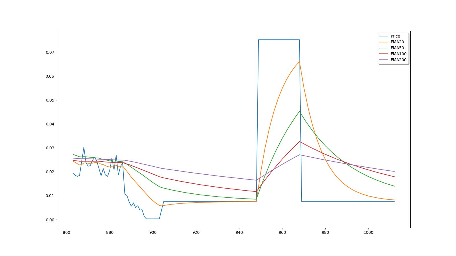 PEPEBRC Exponential Moving Averages