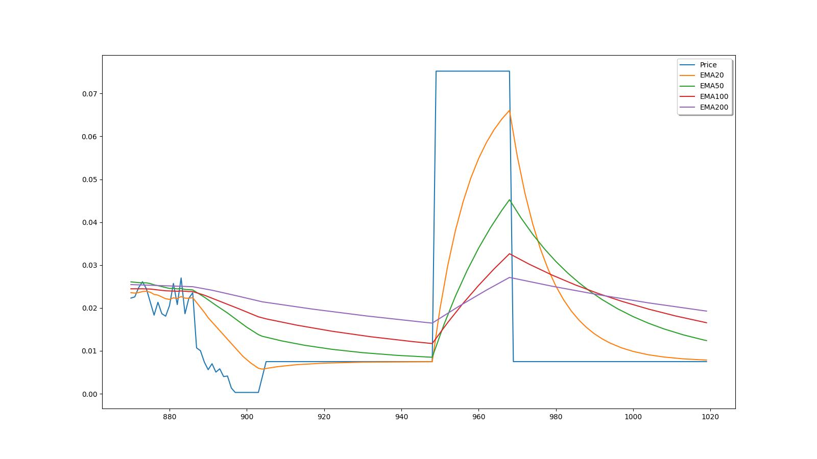 PEPEBRC Exponential Moving Averages