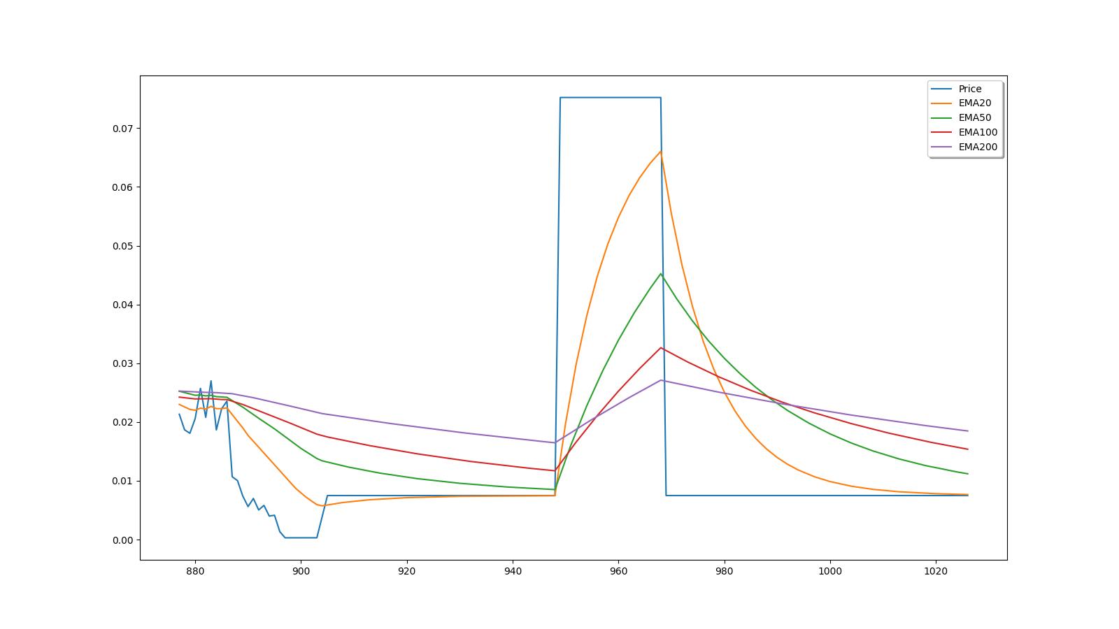 PEPEBRC Exponential Moving Averages