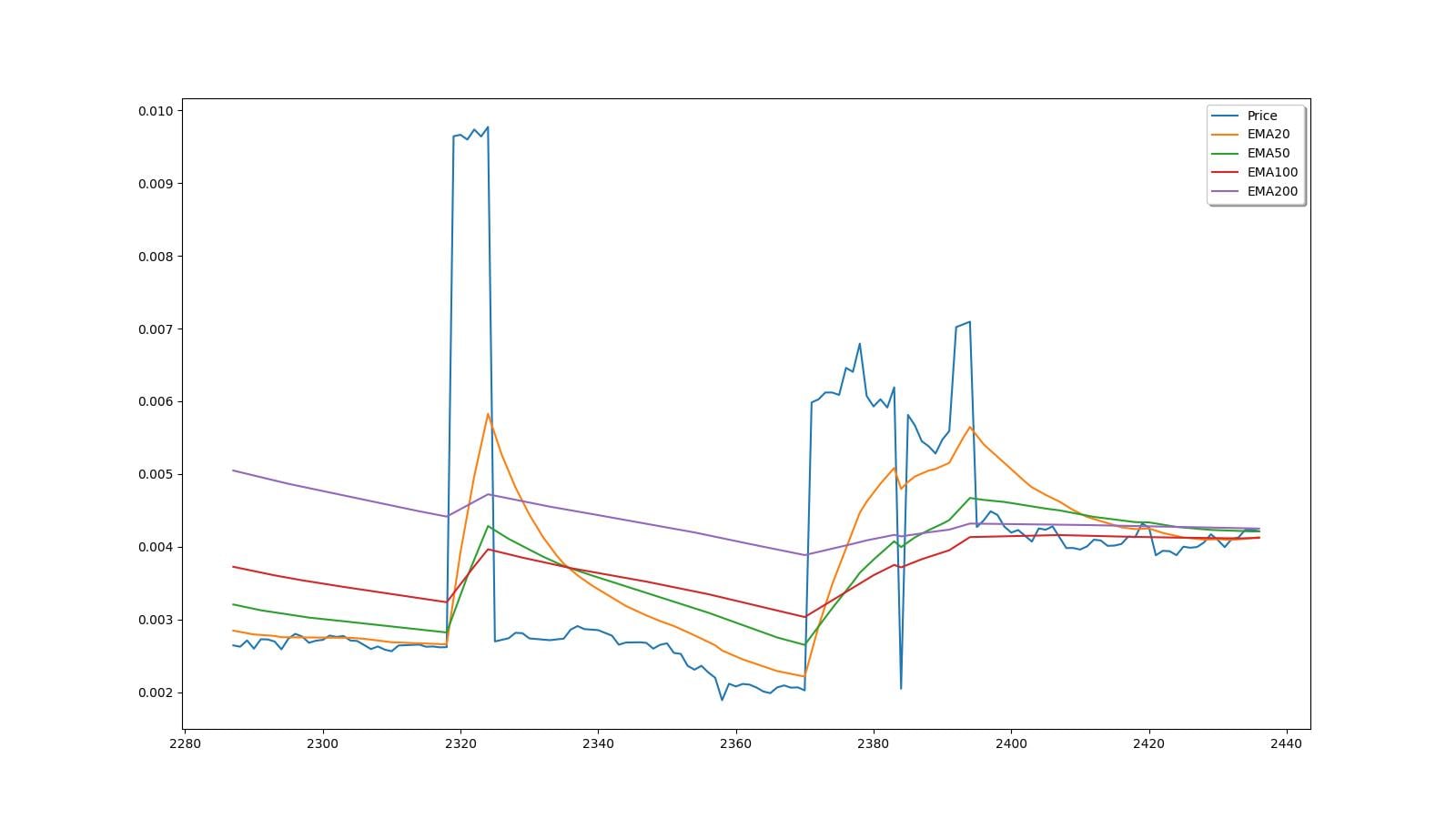Pepe Cash Exponential Moving Averages