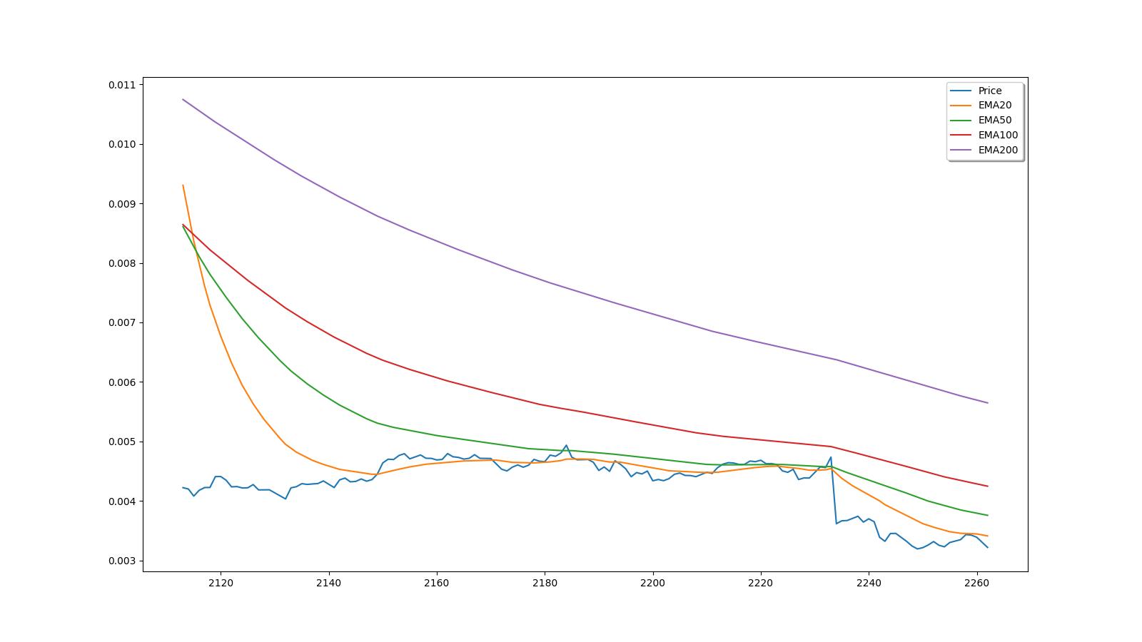 Pepe Cash Exponential Moving Averages