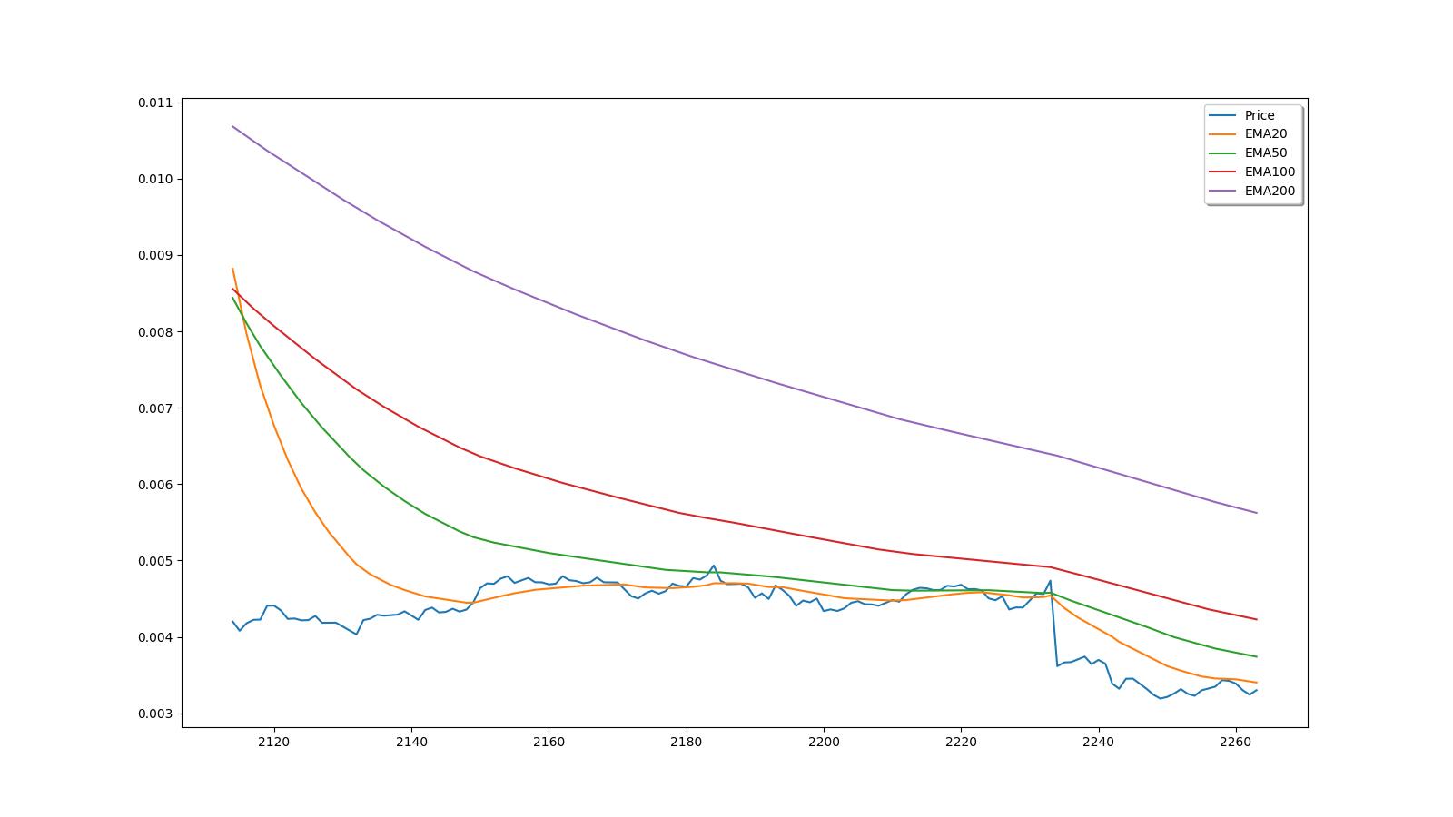 Pepe Cash Exponential Moving Averages