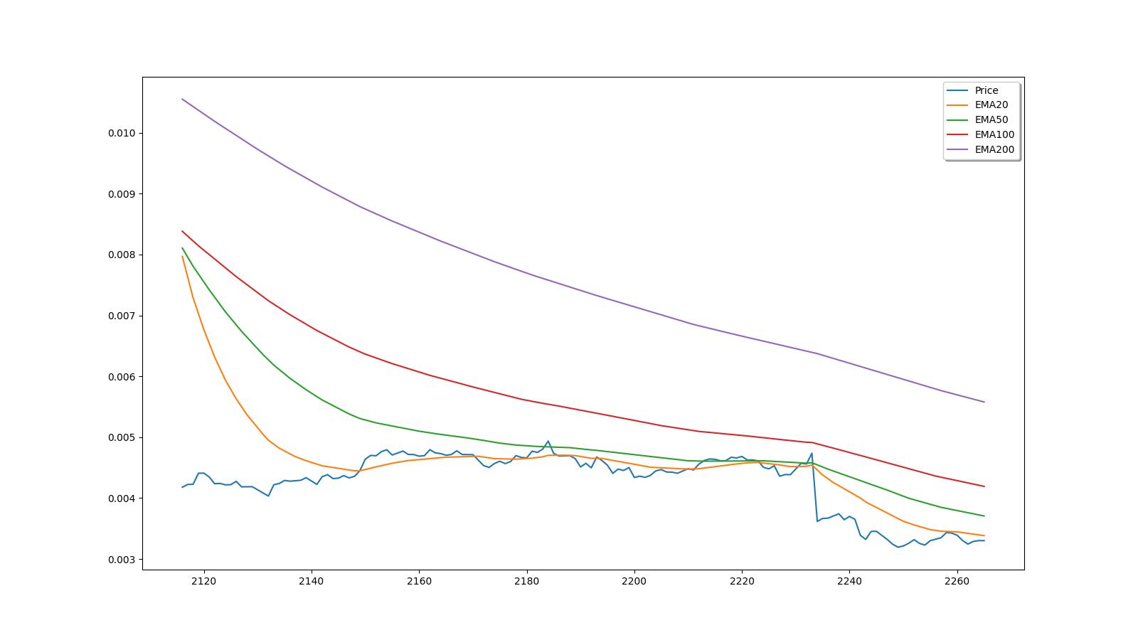 Pepe Cash Exponential Moving Averages
