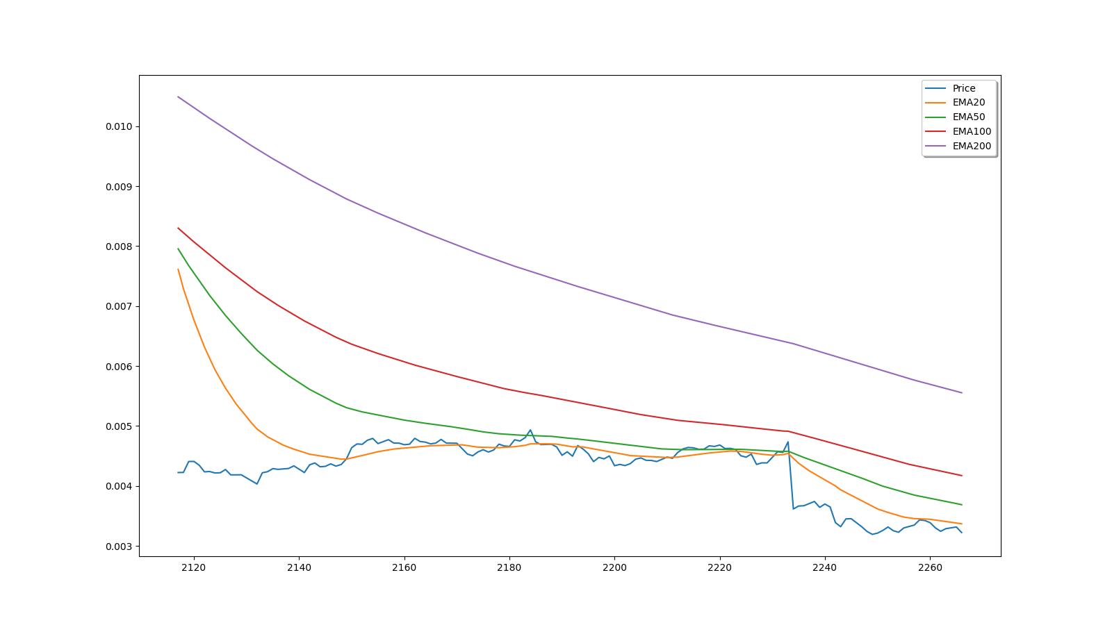 Pepe Cash Exponential Moving Averages