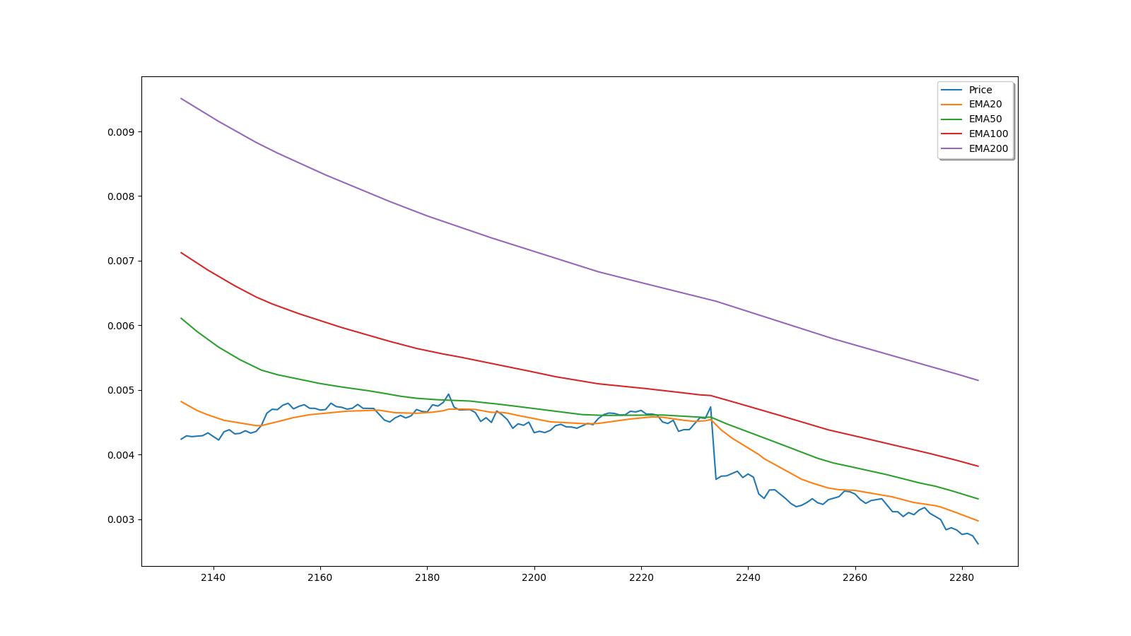 Pepe Cash Exponential Moving Averages