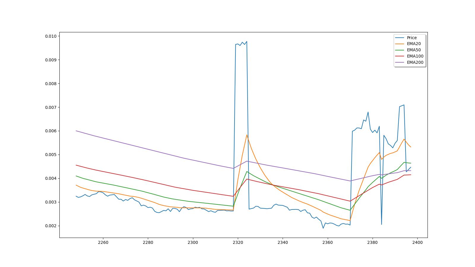 Pepe Cash Exponential Moving Averages