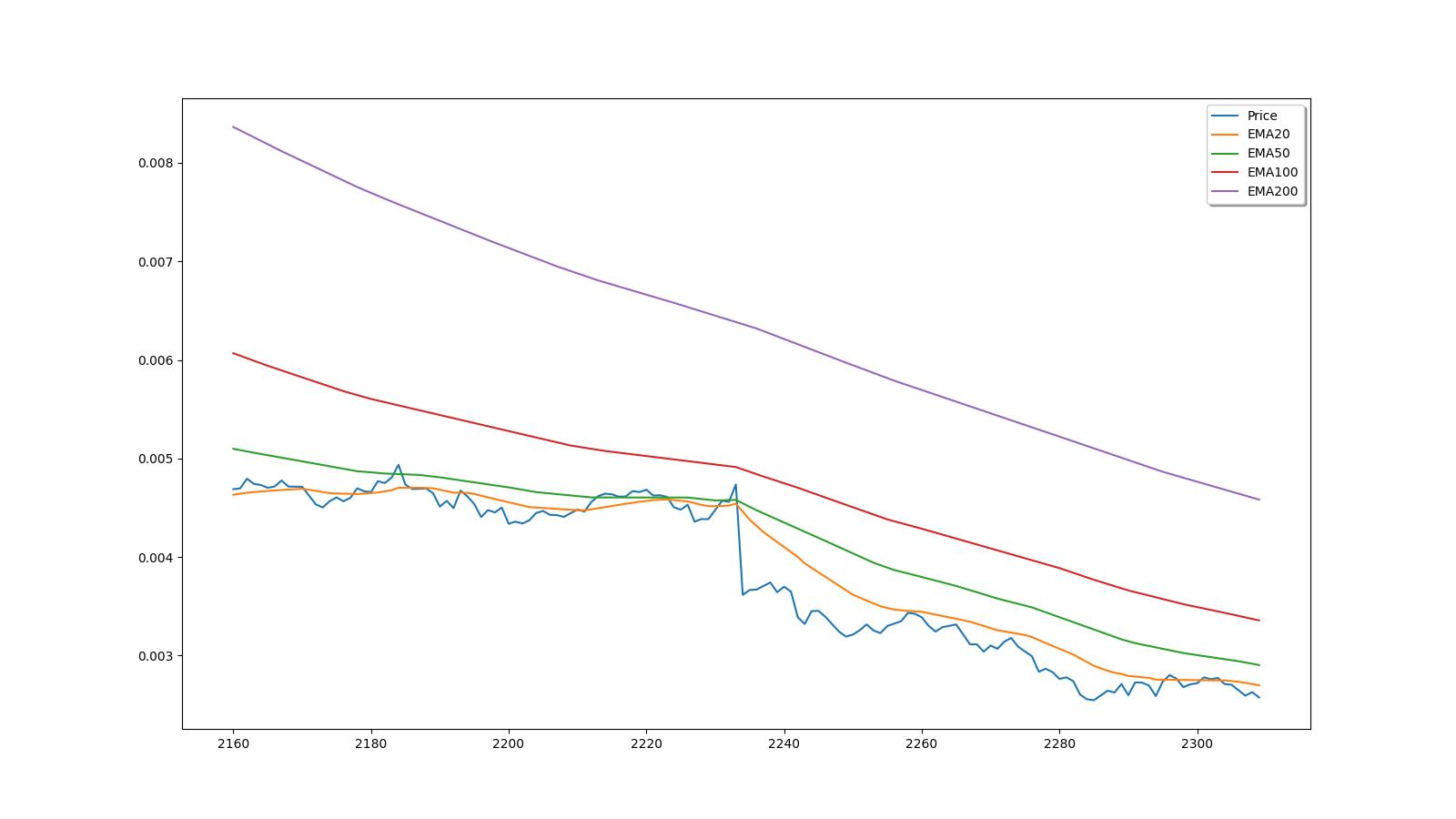 Pepe Cash Exponential Moving Averages