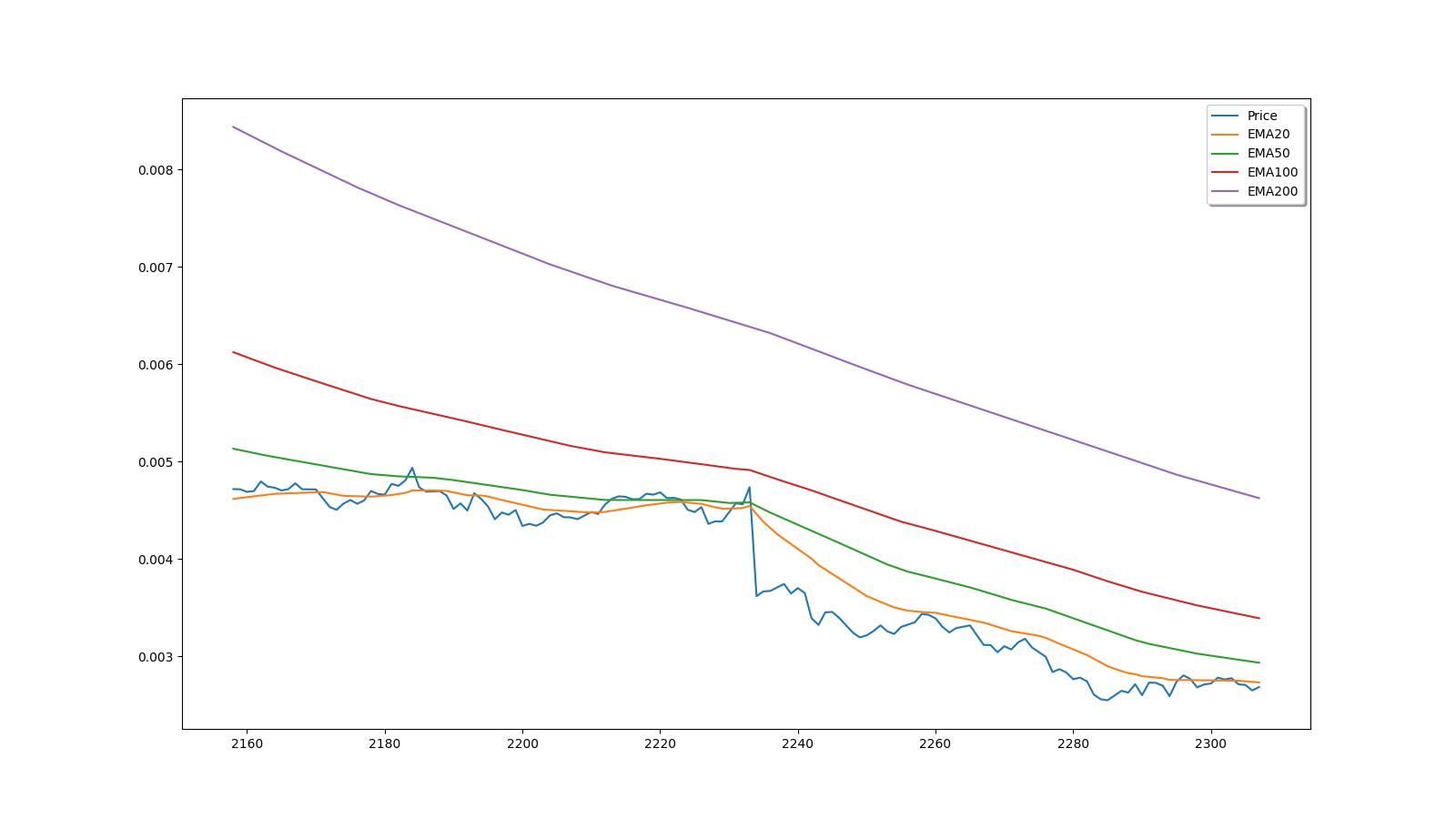 Pepe Cash Exponential Moving Averages