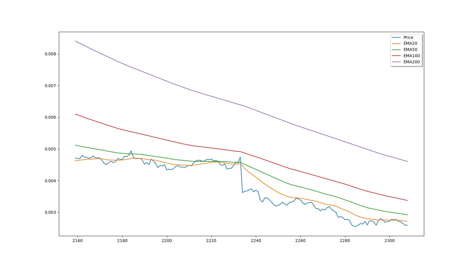 Pepe Cash Exponential Moving Averages