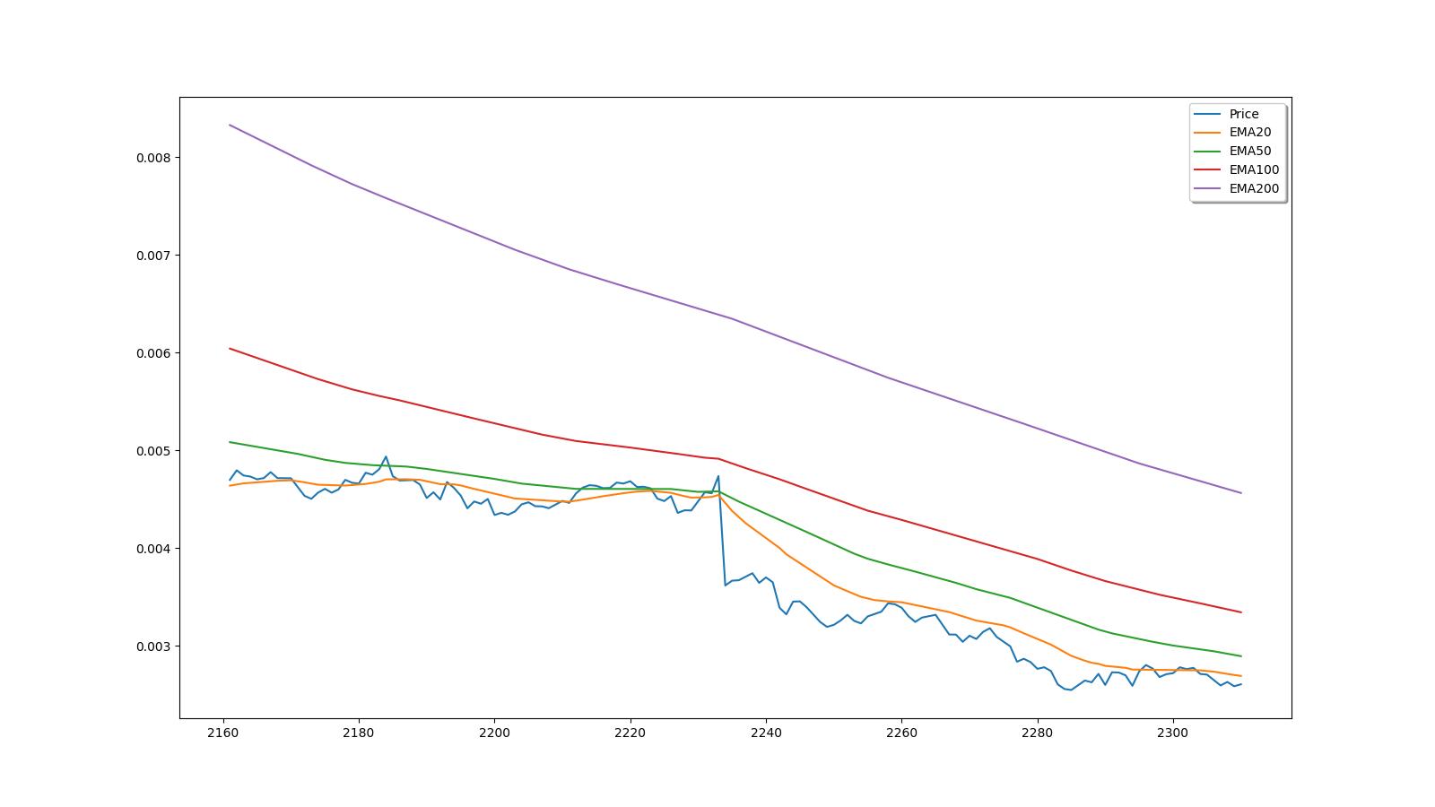Pepe Cash Exponential Moving Averages
