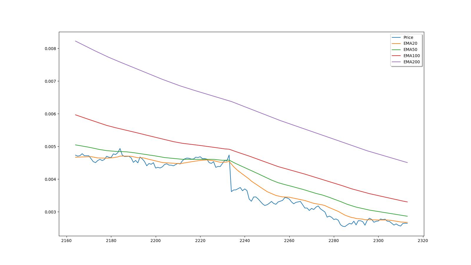 Pepe Cash Exponential Moving Averages