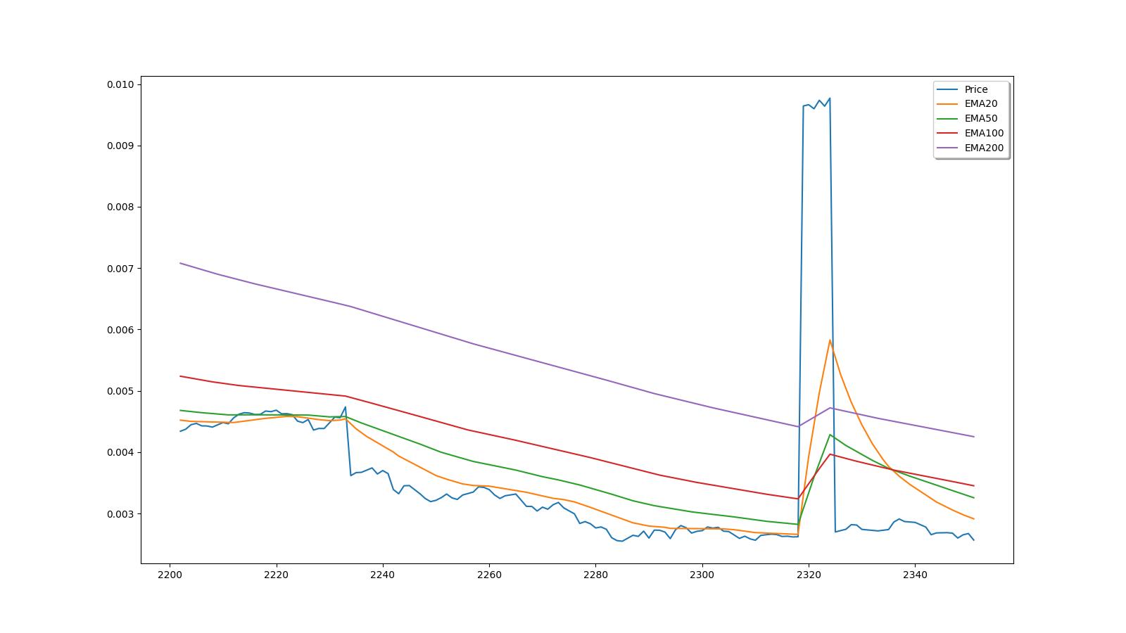 Pepe Cash Exponential Moving Averages