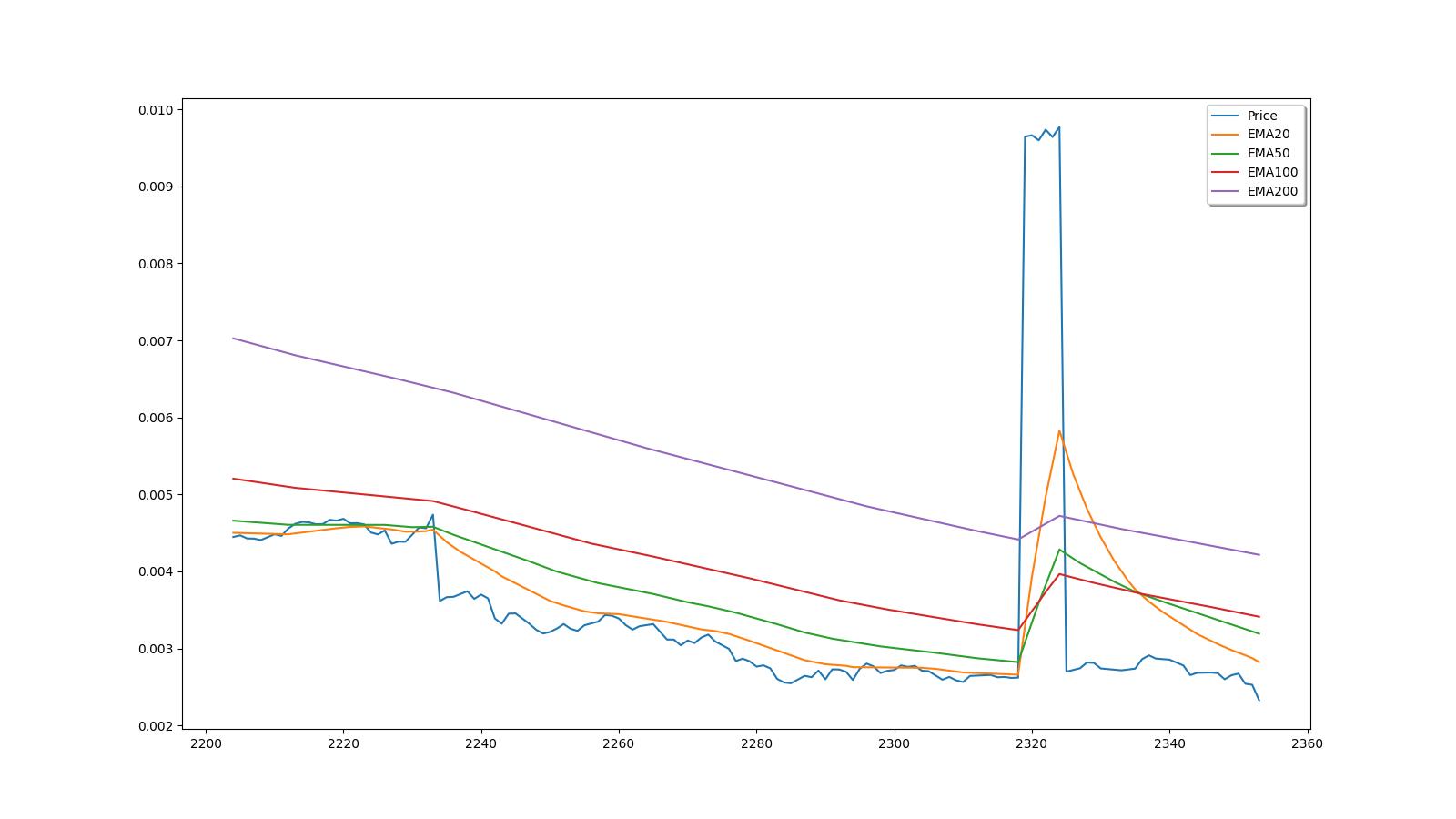 Pepe Cash Exponential Moving Averages