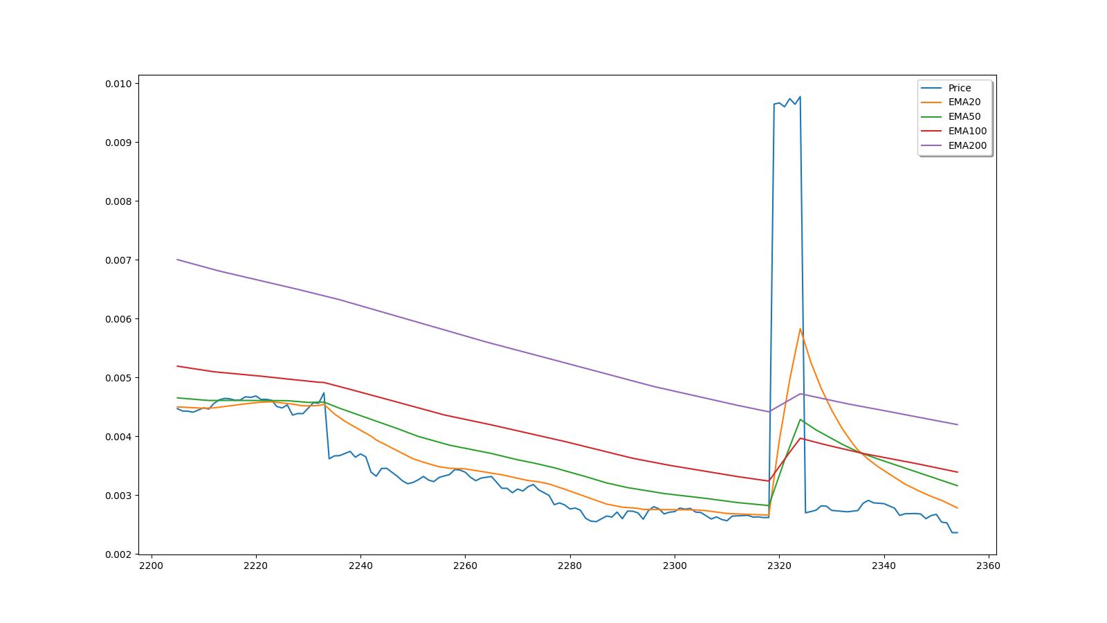 Pepe Cash Exponential Moving Averages