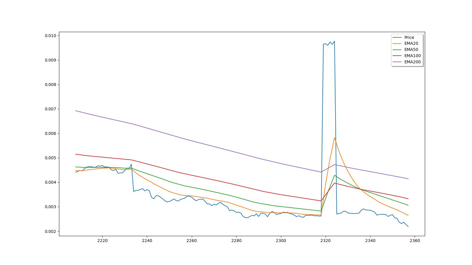 Pepe Cash Exponential Moving Averages