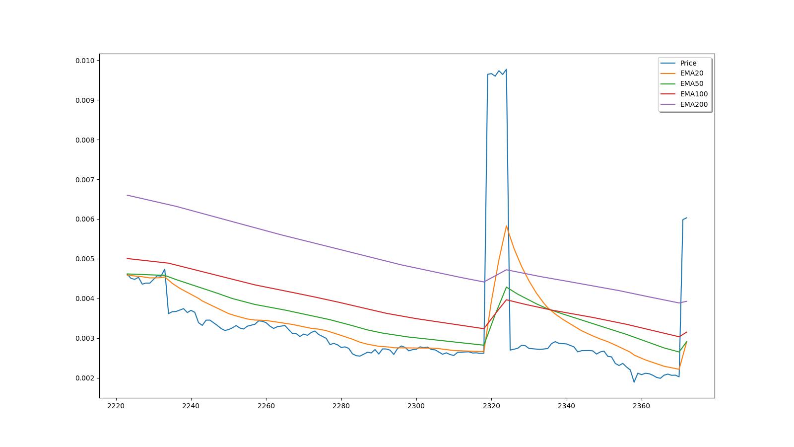 Pepe Cash Exponential Moving Averages