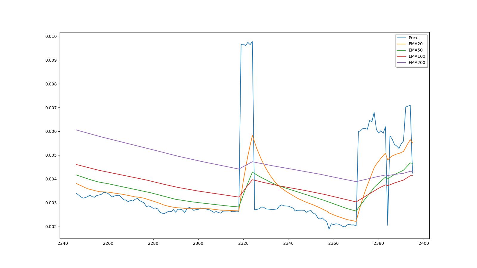 Pepe Cash Exponential Moving Averages