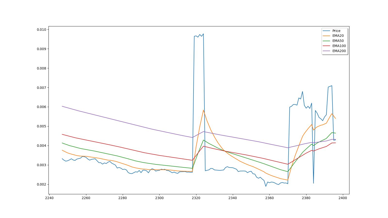Pepe Cash Exponential Moving Averages