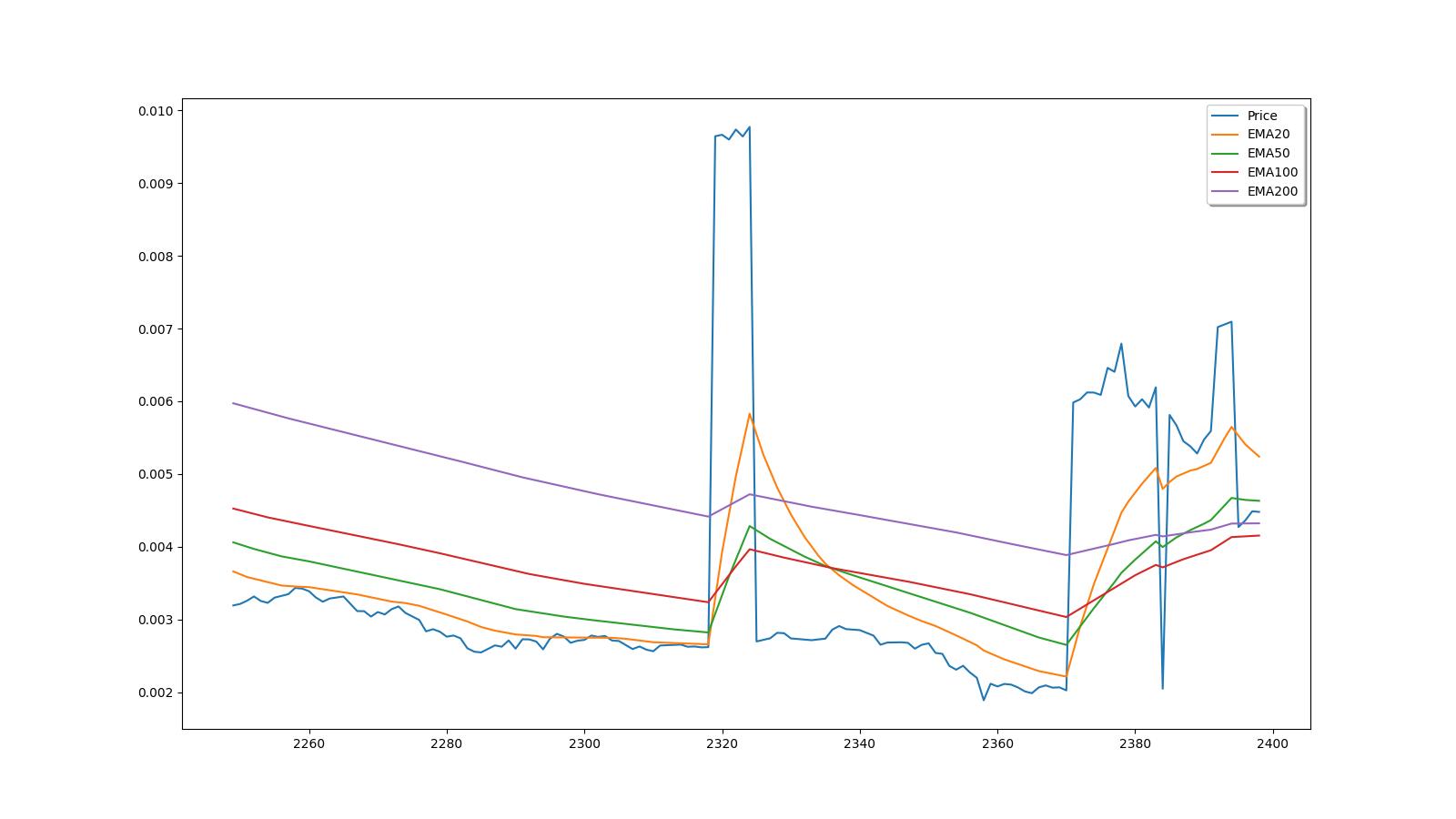 Pepe Cash Exponential Moving Averages