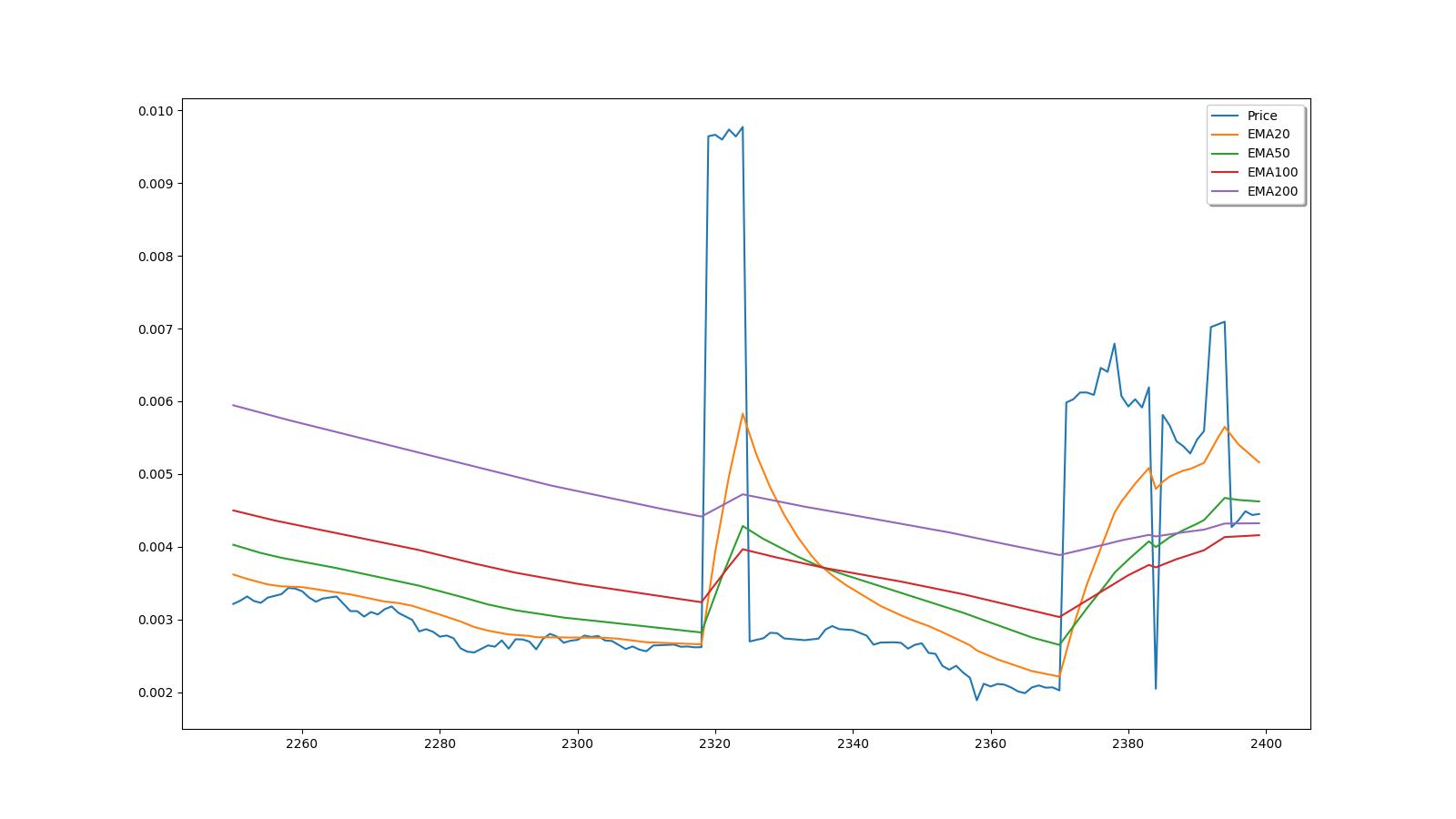 Pepe Cash Exponential Moving Averages