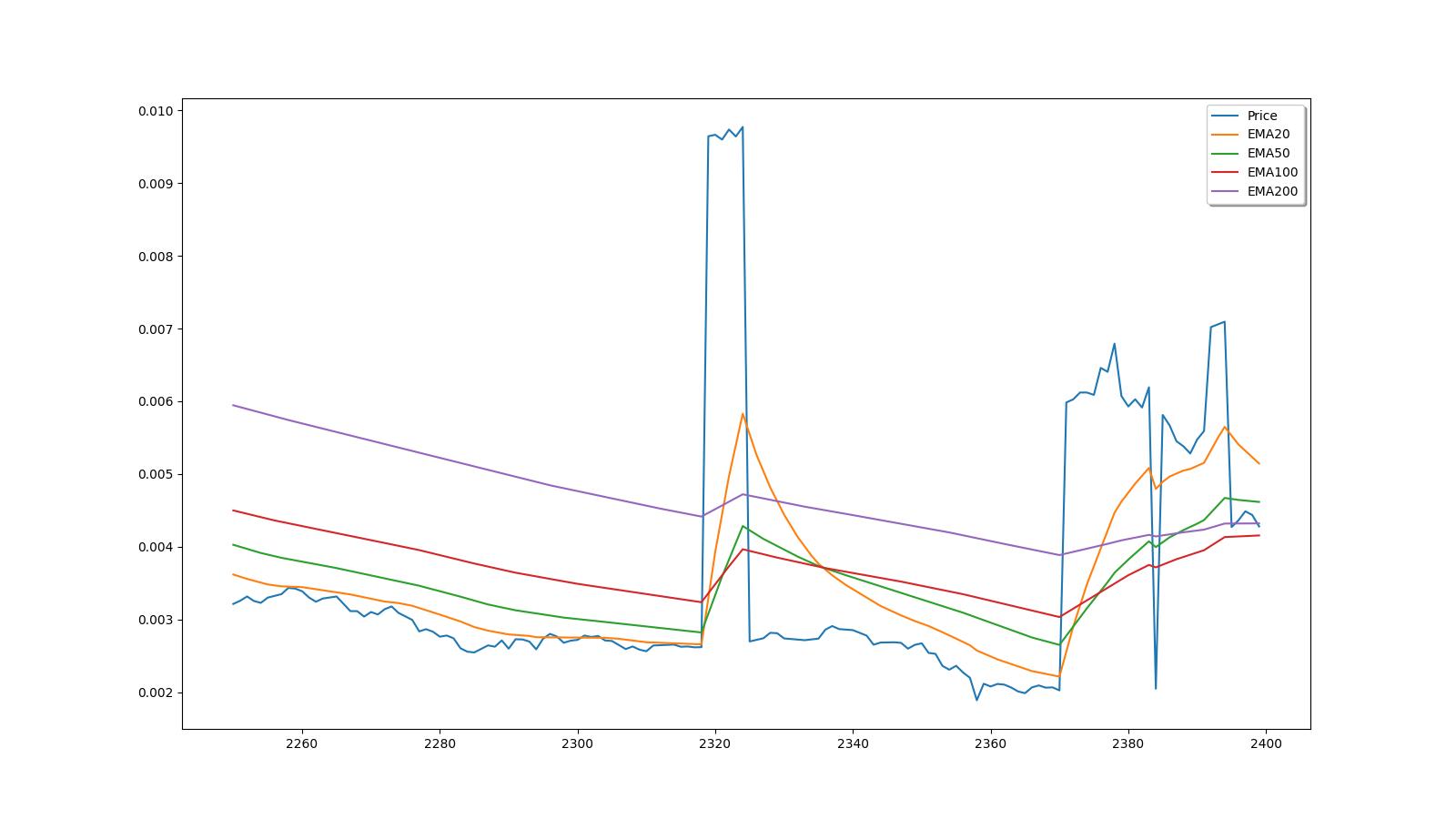 Pepe Cash Exponential Moving Averages