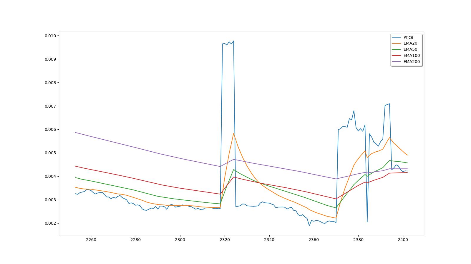 Pepe Cash Exponential Moving Averages