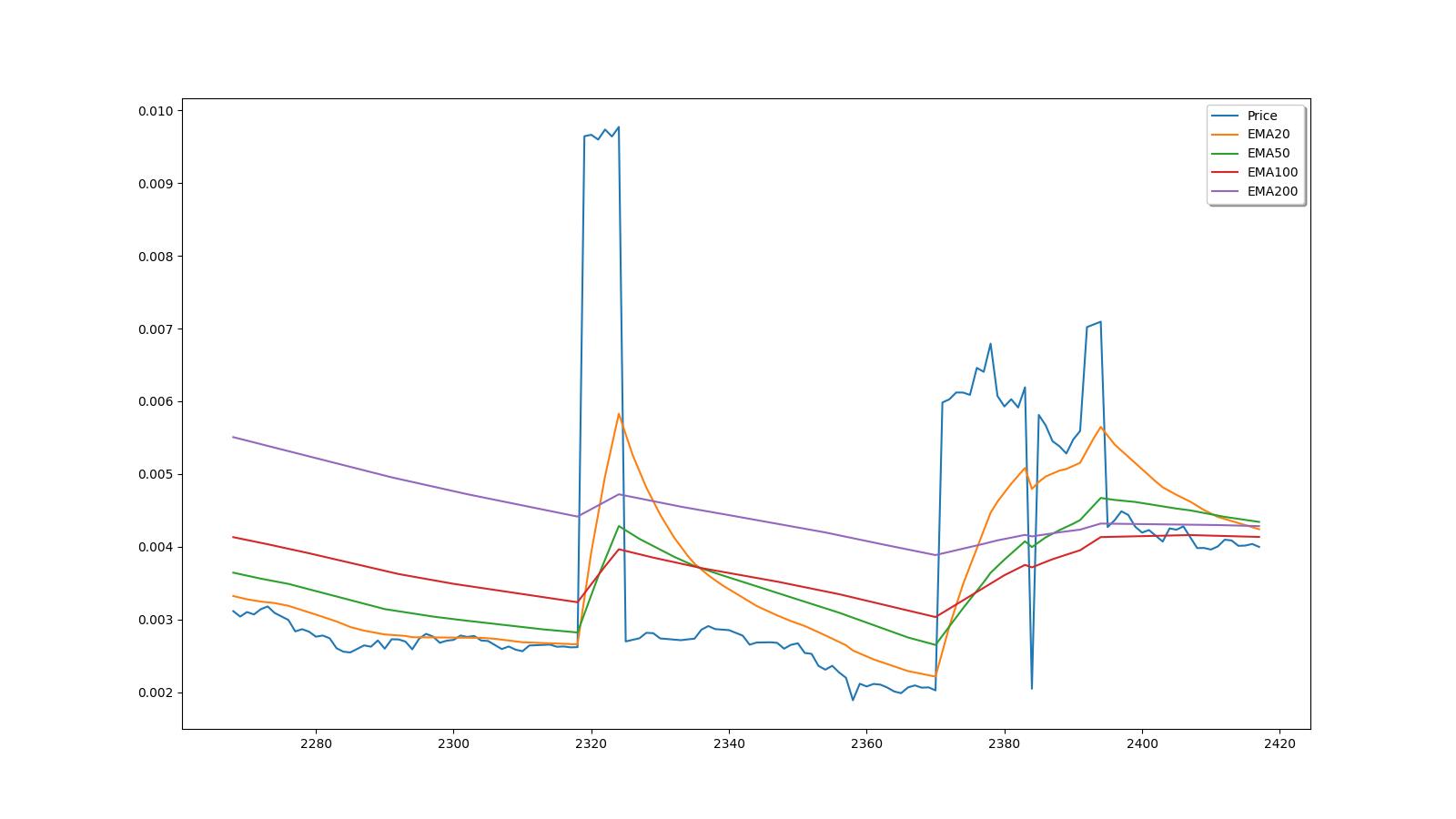 Pepe Cash Exponential Moving Averages