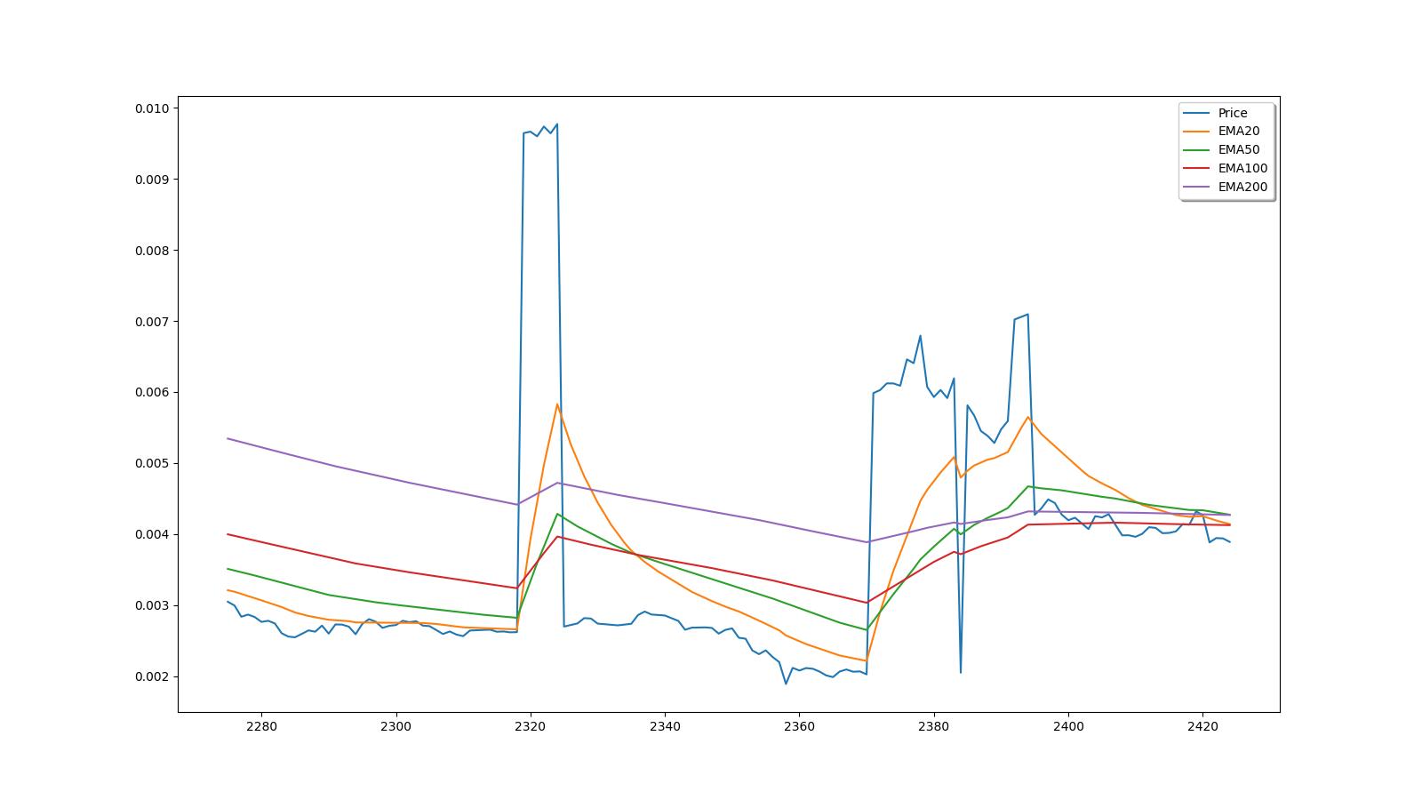 Pepe Cash Exponential Moving Averages