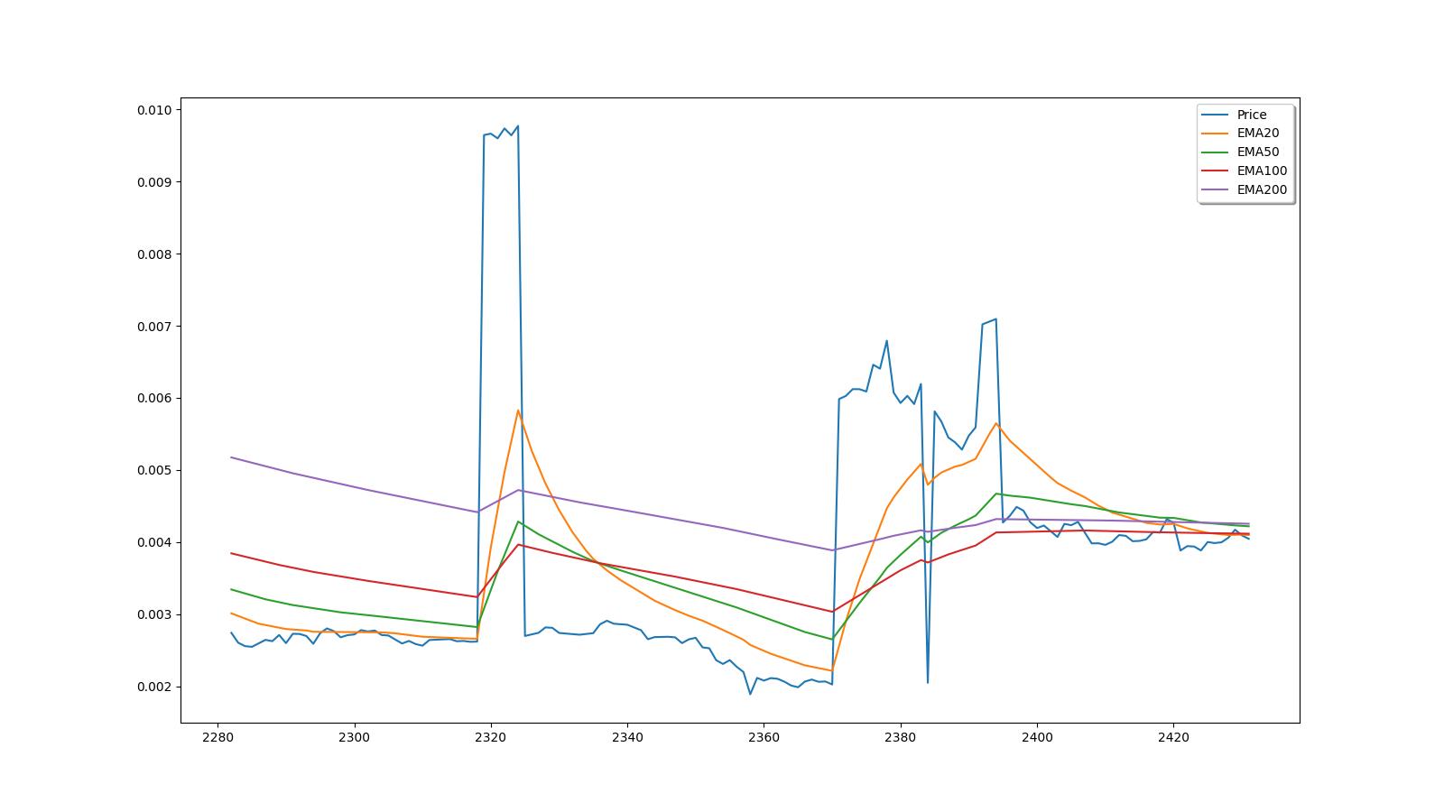 Pepe Cash Exponential Moving Averages