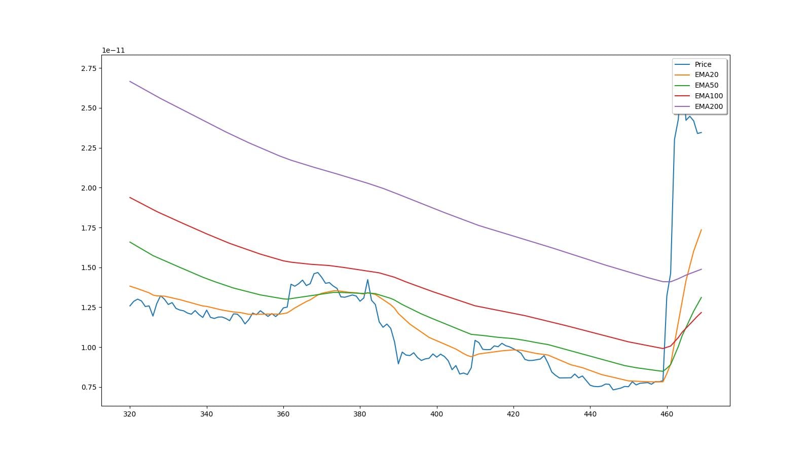 PEPE Chain Exponential Moving Averages
