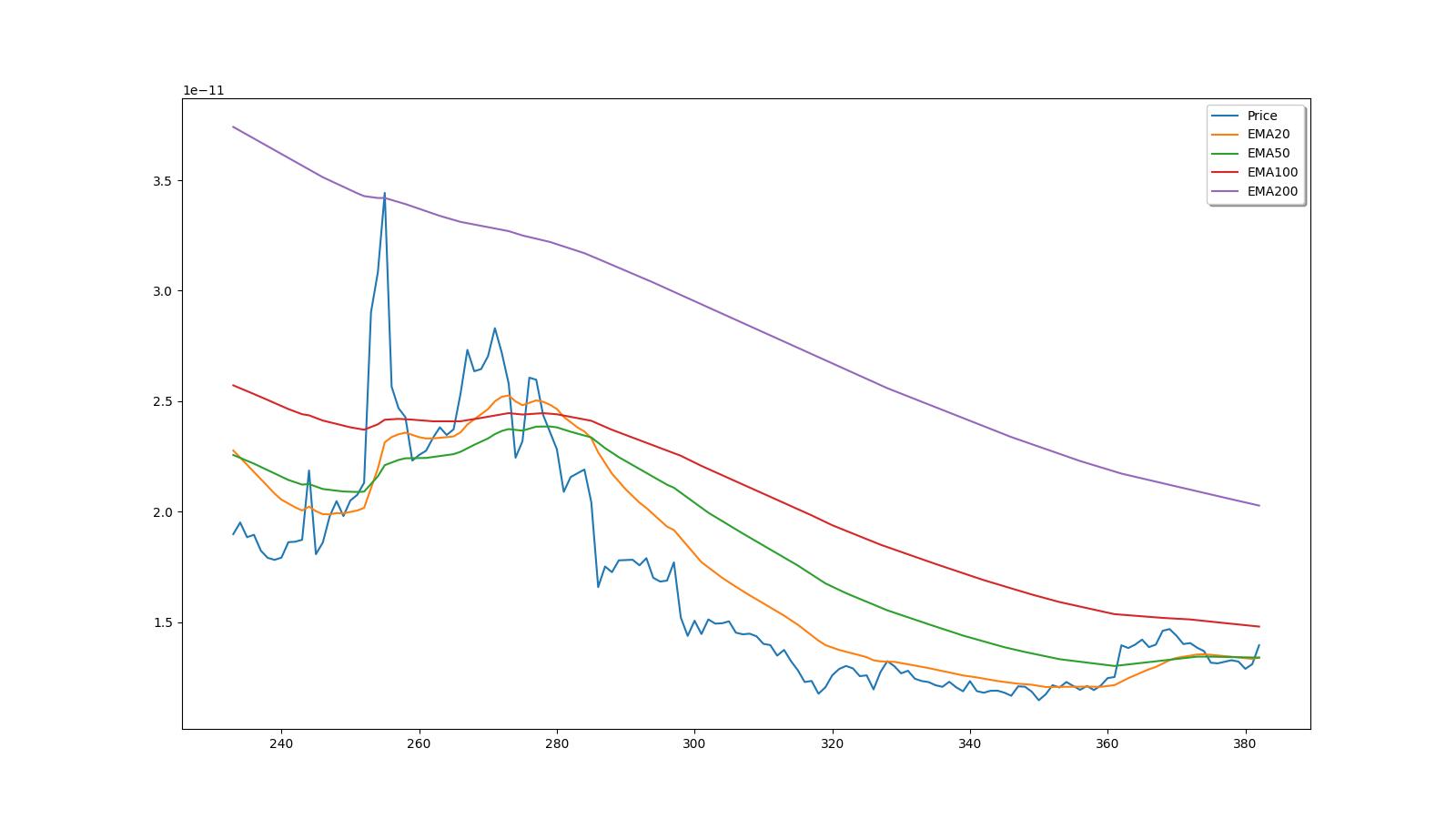 PEPE Chain Exponential Moving Averages