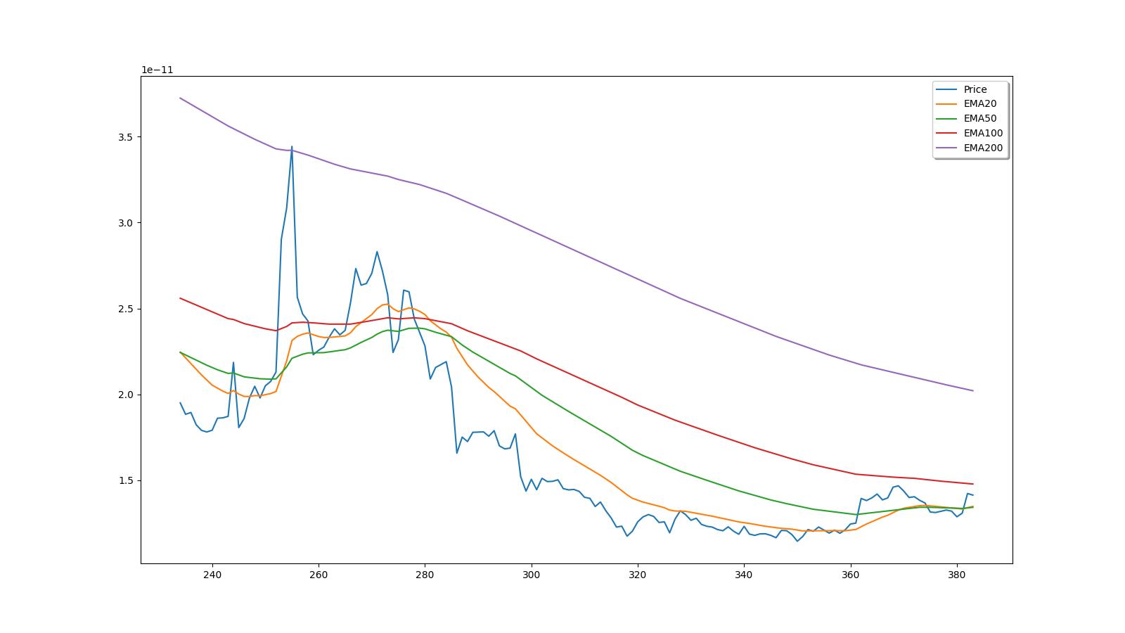 PEPE Chain Exponential Moving Averages