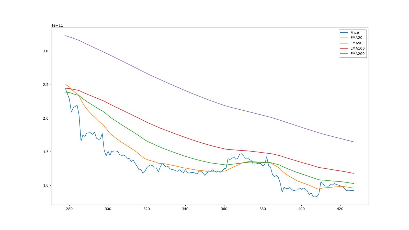 PEPE Chain Exponential Moving Averages
