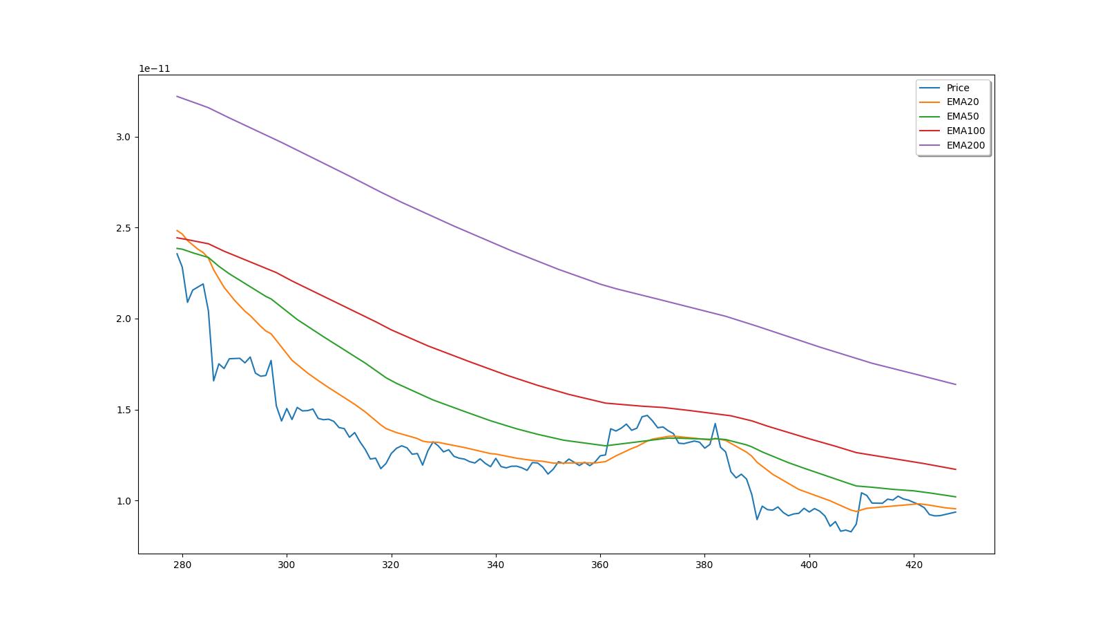 PEPE Chain Exponential Moving Averages