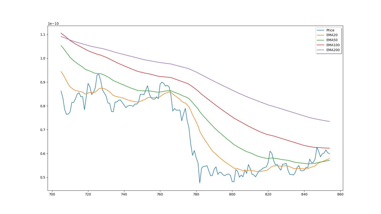 Pepe Girl Exponential Moving Averages