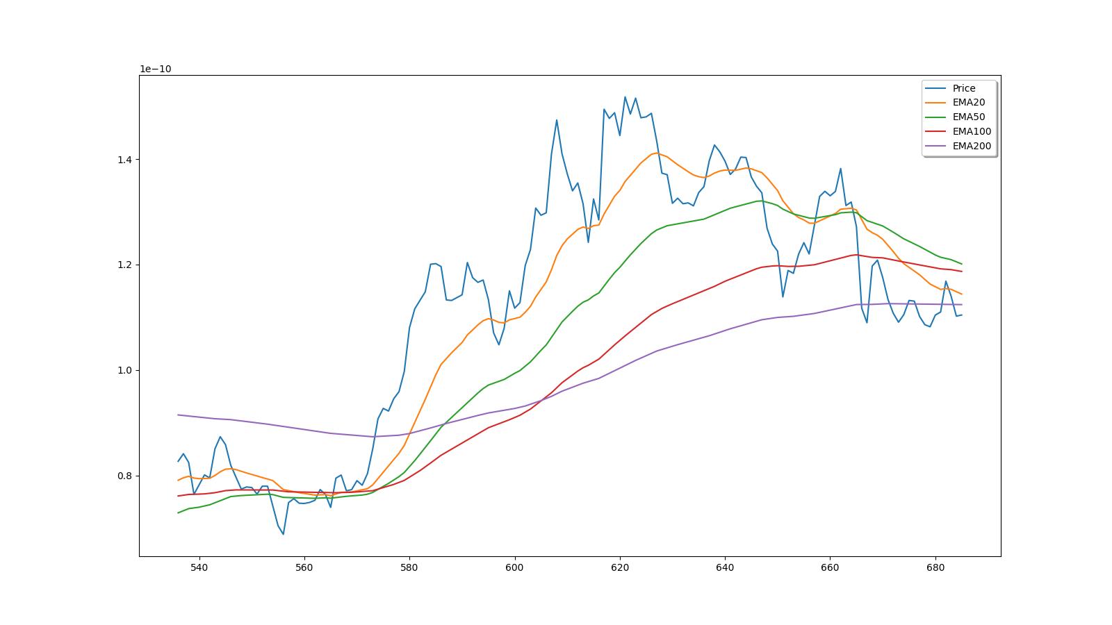 Pepe Girl Exponential Moving Averages