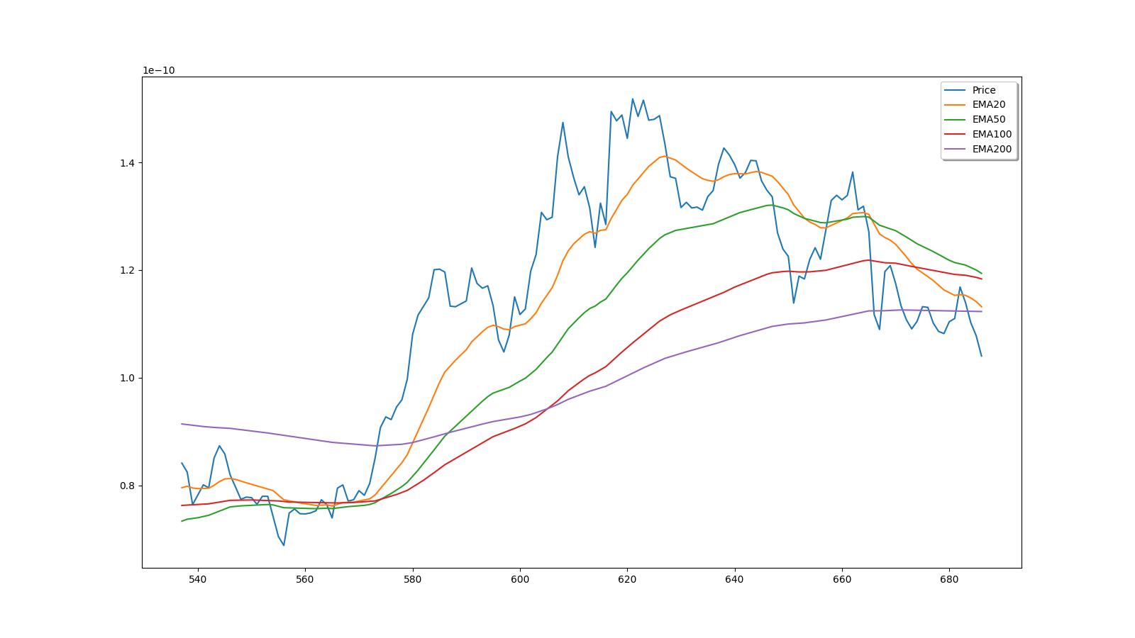 Pepe Girl Exponential Moving Averages