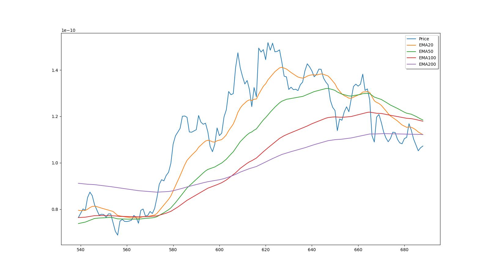 Pepe Girl Exponential Moving Averages
