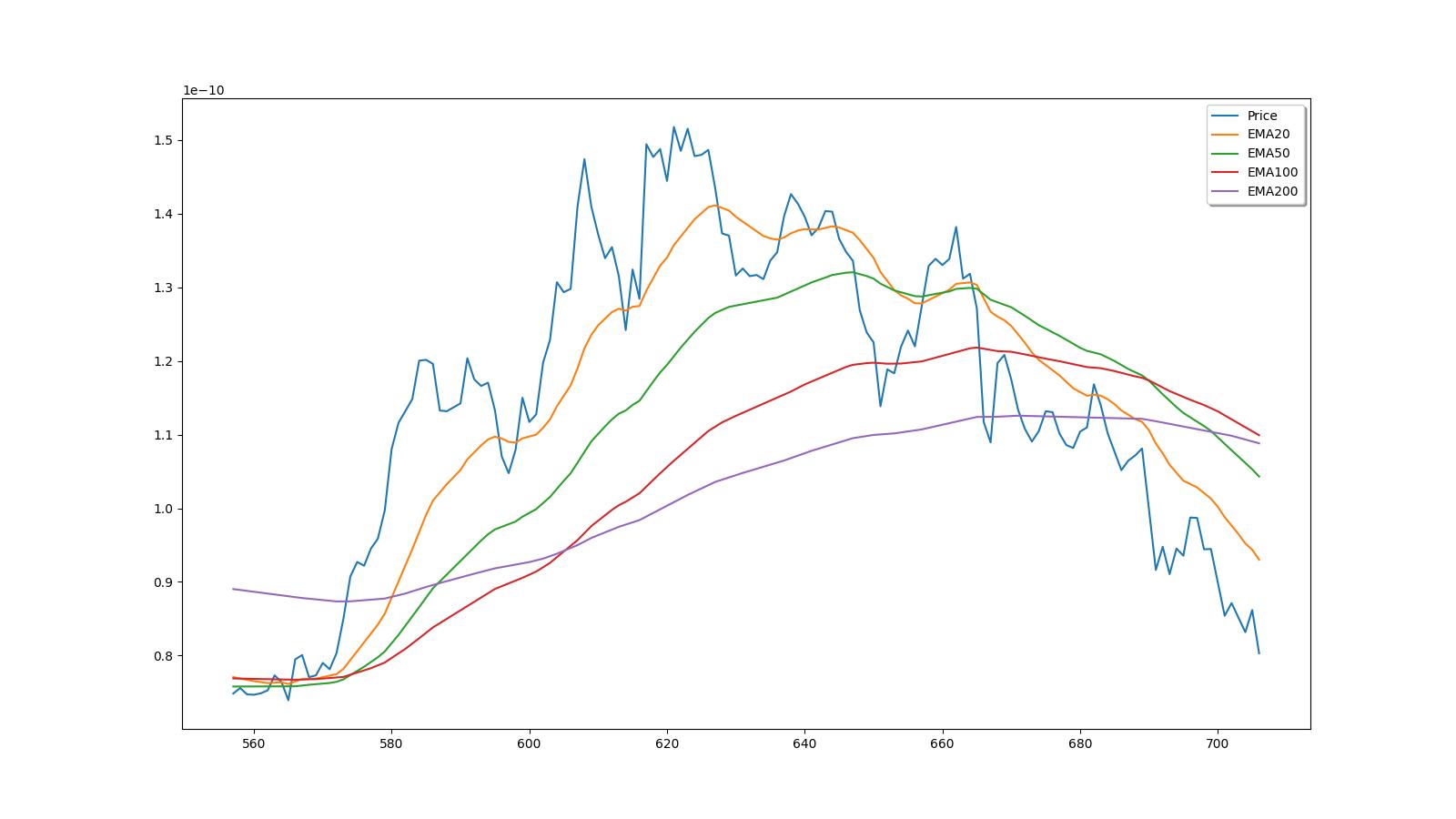 Pepe Girl Exponential Moving Averages