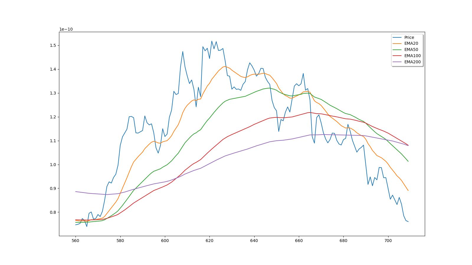 Pepe Girl Exponential Moving Averages